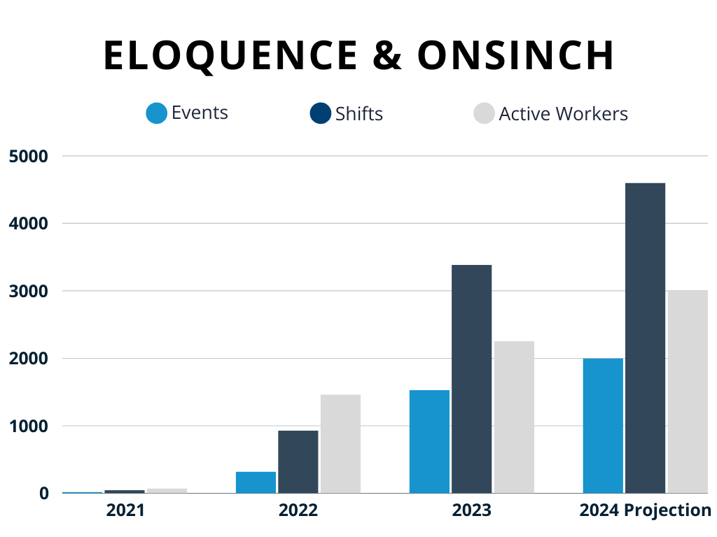 OnSinch | Caso de Estudio Eloquence